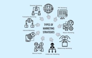 What Is Marketing And What Are The Types Of Marketing?