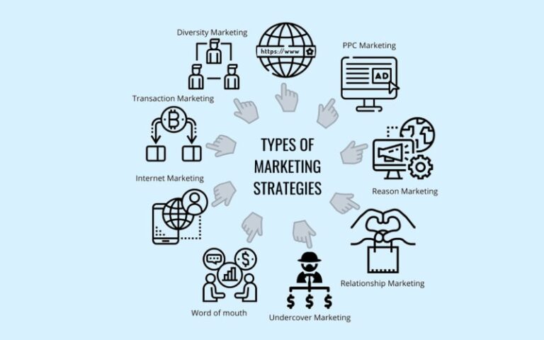 What Is Marketing And What Are The Types Of Marketing?