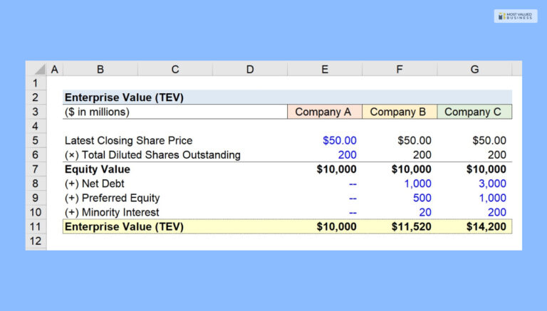 Enterprise Value Formula: What Is It? Importance And Calculation