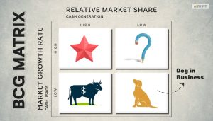 Dog In Business: An Interesting BCG Matrix Business Model